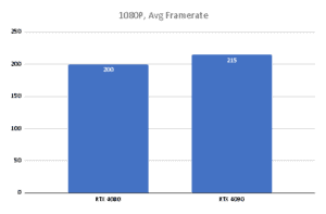 RTX 4080 vs 4090: NVIDIA’s Fastest GPU Worth It?