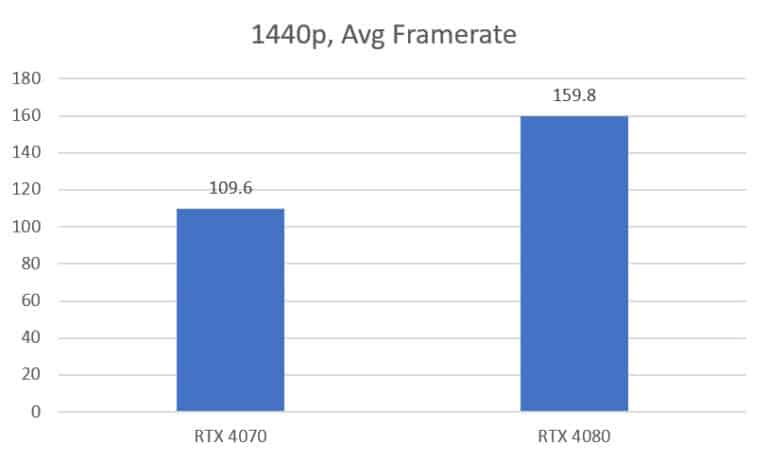 4070 vs 4080: Which GPU is the Best Value for Gaming?