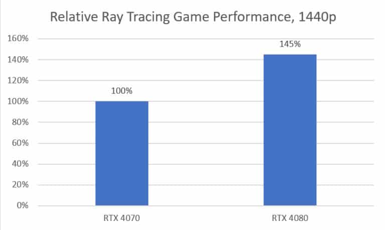 4070 vs 4080: Which GPU is the Best Value for Gaming?