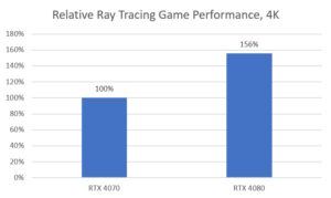 4070 vs 4080: Which GPU is the Best Value for Gaming?