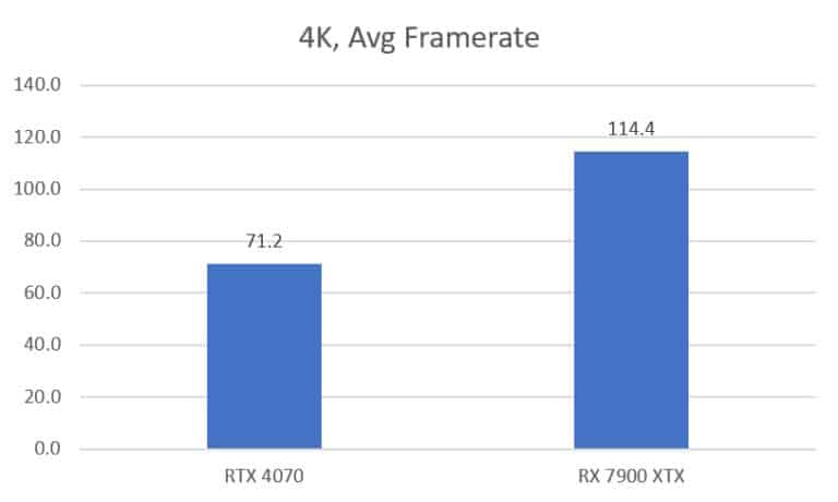 RTX 4070 vs RX 7900 XTX: Value GPU Comparison