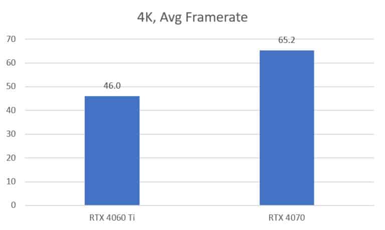 RTX 4060 Ti vs RTX 4070: Best GPU Upgrade?