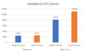 Memory Showdown: Single vs Dual vs Quad Channel