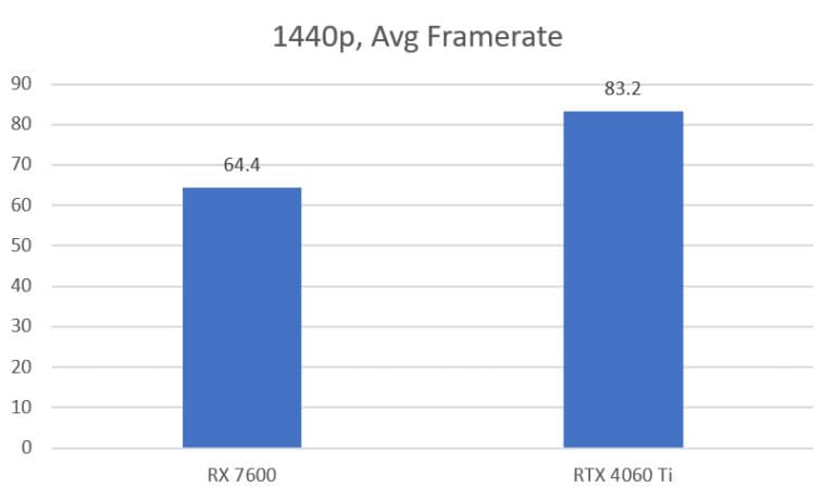 Budget GPU Comparison: RX 7600 vs RTX 4060 Ti