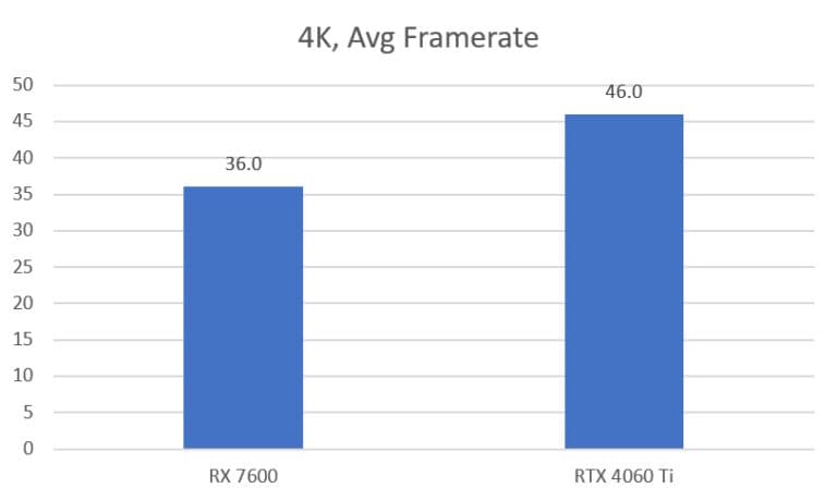 Budget GPU Comparison: RX 7600 vs RTX 4060 Ti