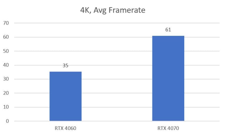 RTX 4060 vs RTX 4070 | Best GPU for 1080p and 1440p