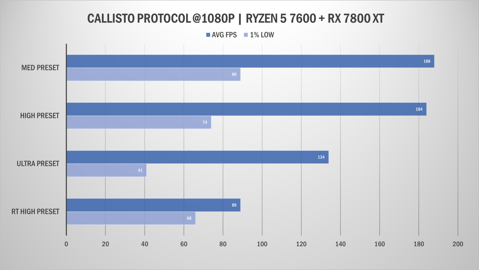 Ryzen 5 7600 + 7800 XT Benchmark [1080P & 1440]