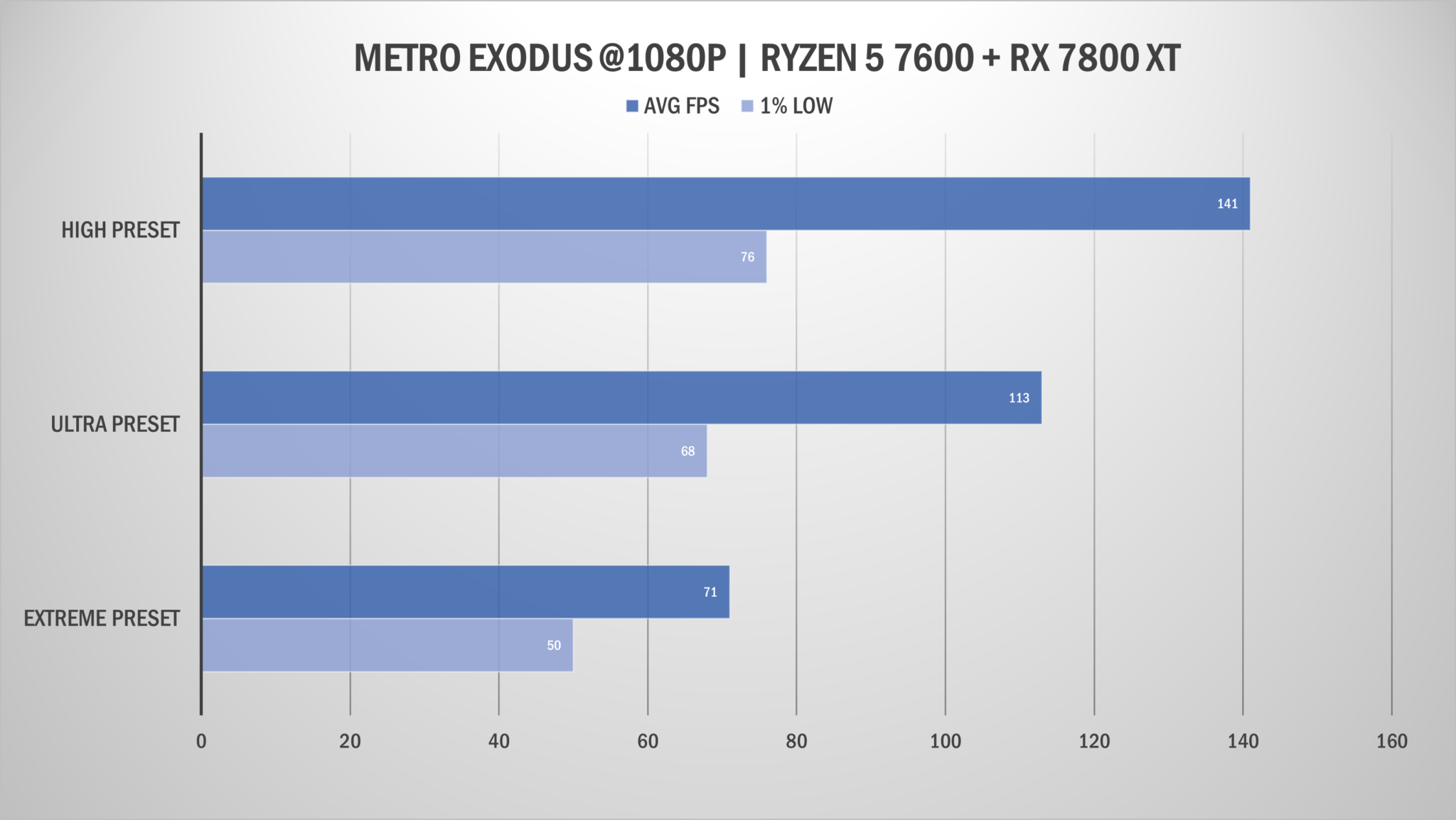 Ryzen 5 7600 + 7800 XT Benchmark [1080P & 1440]